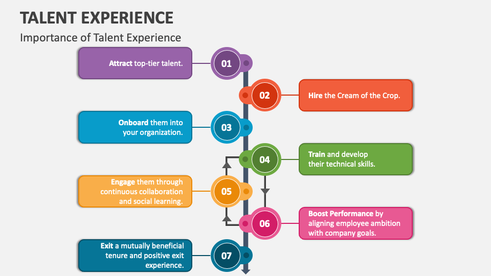 Talent Experience PowerPoint and Google Slides Template - PPT Slides