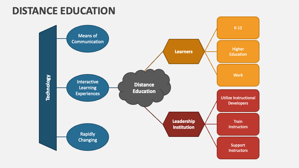 Distance Education PowerPoint and Google Slides Template - PPT Slides