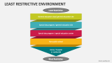 Least Restrictive Environment PowerPoint and Google Slides Template - PPT Slides