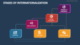 Stages of Internationalization PowerPoint Presentation Slides - PPT ...