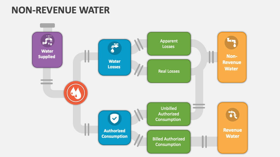 Non-Revenue Water PowerPoint and Google Slides Template - PPT Slides