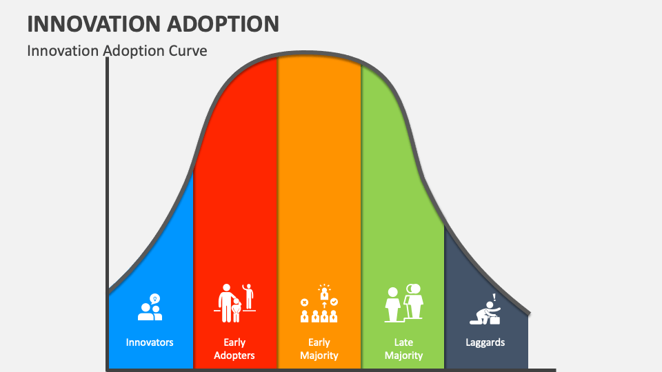 Innovation Adoption PowerPoint and Google Slides Template - PPT Slides