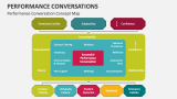 Performance Conversations PowerPoint and Google Slides Template - PPT Slides