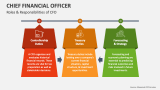 Chief Financial Officer PowerPoint and Google Slides Template - PPT Slides