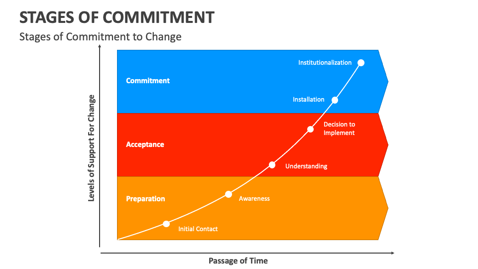 Stages of Commitment PowerPoint and Google Slides Template - PPT Slides