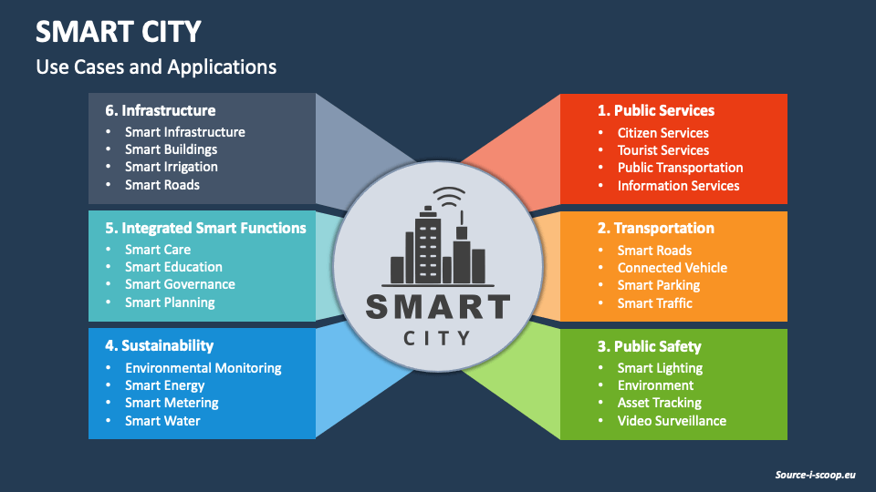 Smart City PowerPoint and Google Slides Template - PPT Slides
