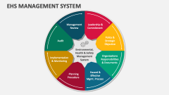 EHS Management System PowerPoint and Google Slides Template - PPT Slides