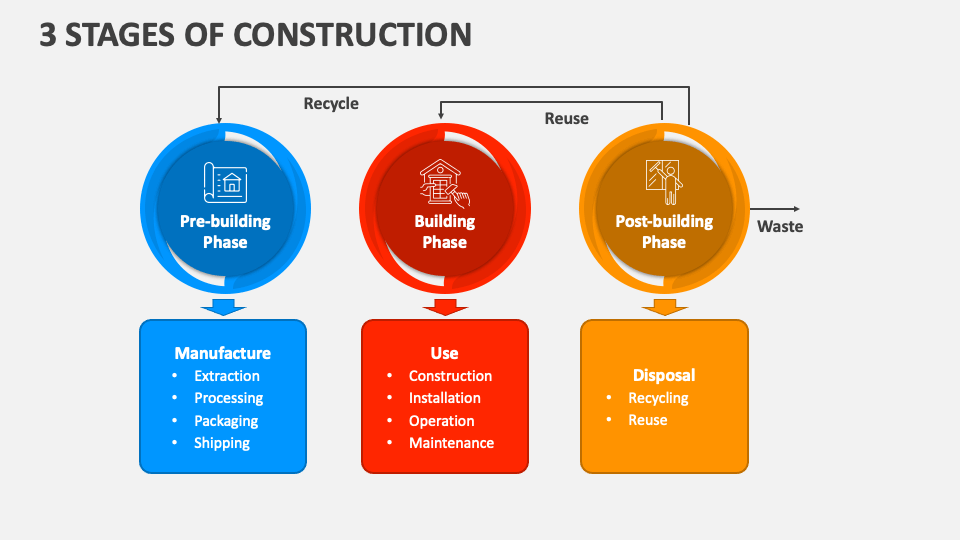 3 Stages of Construction PowerPoint and Google Slides Template - PPT Slides
