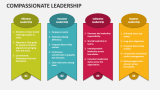Compassionate Leadership PowerPoint and Google Slides Template - PPT Slides