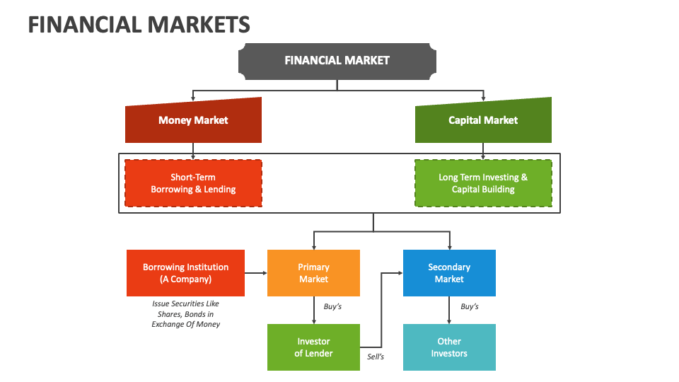 Financial Markets PowerPoint Presentation Slides - PPT Template