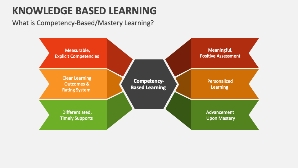 Knowledge Based Learning PowerPoint and Google Slides Template - PPT Slides