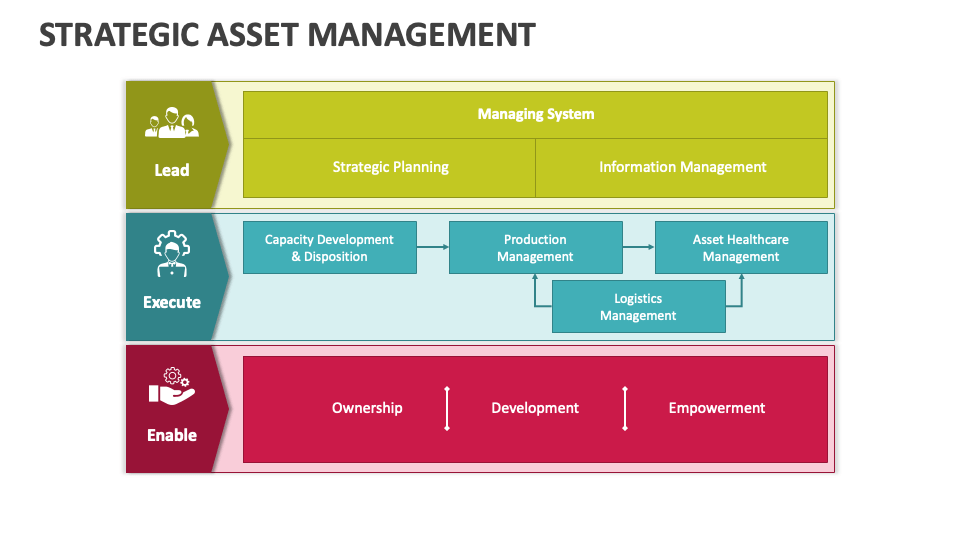 Strategic Asset Management PowerPoint Presentation Slides - PPT Template