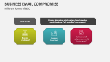 Business Email Compromise PowerPoint and Google Slides Template - PPT ...