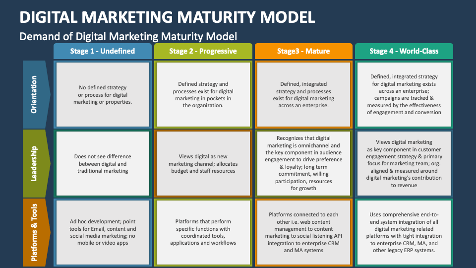 Digital Marketing Maturity Model PowerPoint and Google Slides Template ...