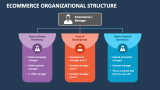 Ecommerce Organizational Structure PowerPoint Presentation Slides - PPT Template