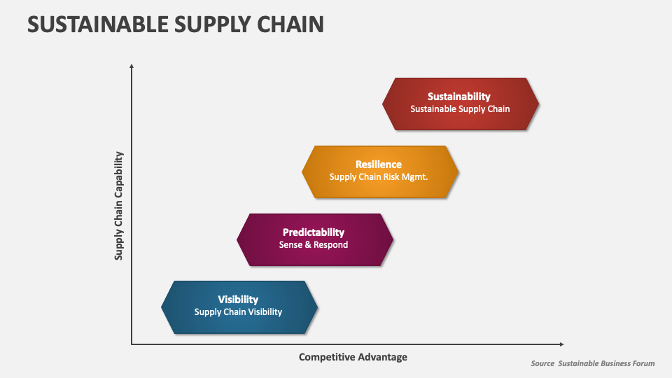 Sustainable Supply Chain PowerPoint Presentation Slides - PPT Template