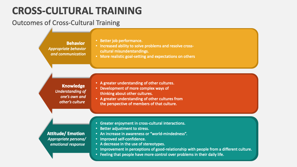 Cross-Cultural Training PowerPoint and Google Slides Template - PPT Slides Cross-Cultural Training PowerPoint and Google Slides Template - PPT Slides
