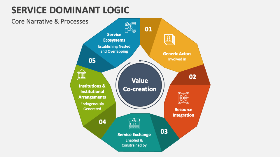 Service Dominant Logic PowerPoint and Google Slides Template - PPT Slides Service Dominant Logic PowerPoint and Google Slides Template - PPT Slides