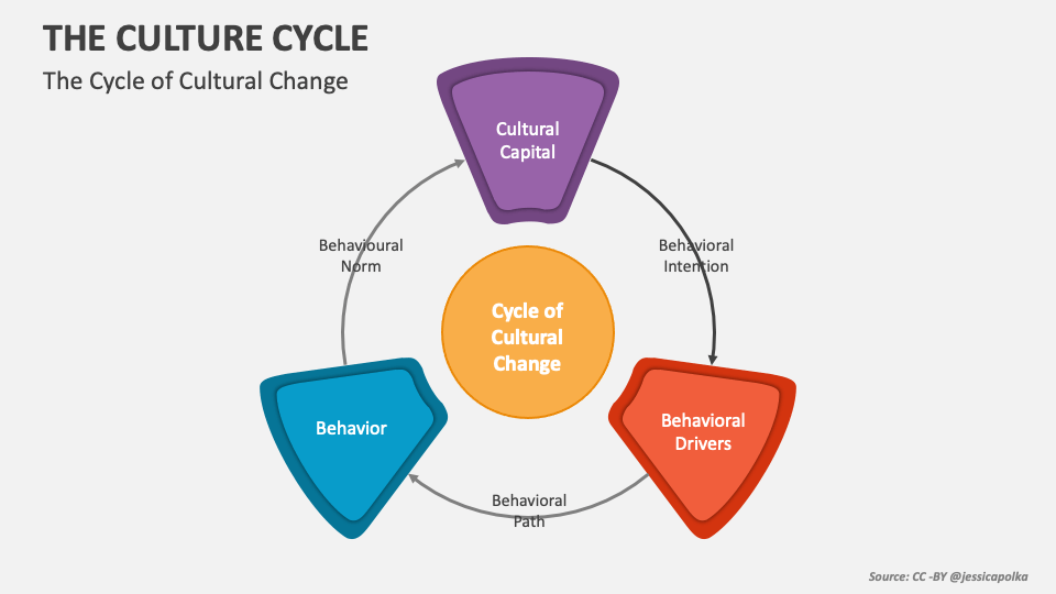 The Culture Cycle PowerPoint and Google Slides Template - PPT Slides