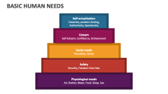 Basic Human Needs PowerPoint and Google Slides Template - PPT Slides