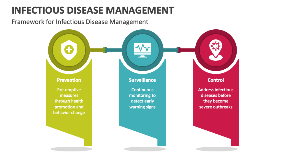 Infectious Disease Management PowerPoint and Google Slides Template ...
