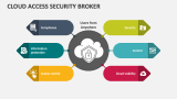 Cloud Access Security Broker PowerPoint Presentation Slides - PPT Template