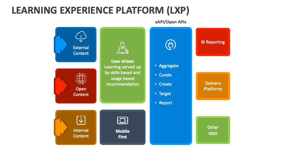Learning Experience Platform (LXP) PowerPoint Presentation Slides - PPT ... Learning Experience Platform (LXP) PowerPoint Presentation Slides - PPT ...