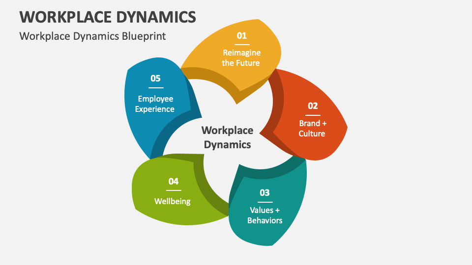 Workplace Dynamics PowerPoint and Google Slides Template - PPT Slides Workplace Dynamics PowerPoint and Google Slides Template - PPT Slides