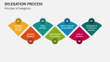Delegation Process PowerPoint Presentation Slides - PPT Template