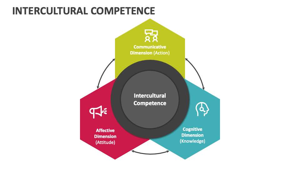 Intercultural Competence PowerPoint and Google Slides Template - PPT Slides