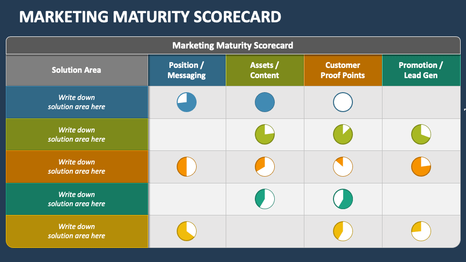 Marketing Maturity Scorecard PowerPoint Presentation Slides - PPT Template