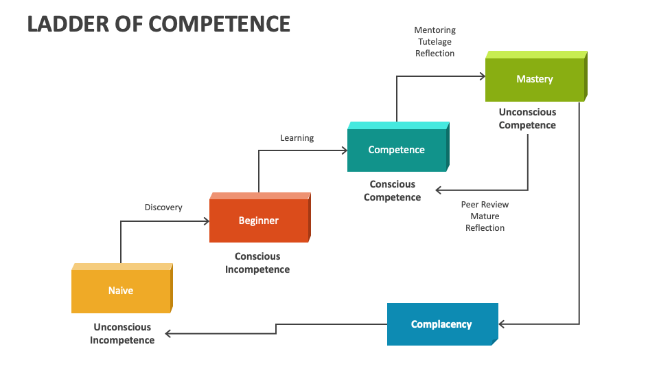 Ladder of Competence PowerPoint and Google Slides Template - PPT Slides Ladder of Competence PowerPoint and Google Slides Template - PPT Slides