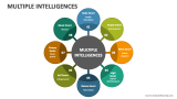 Multiple Intelligences PowerPoint and Google Slides Template - PPT Slides