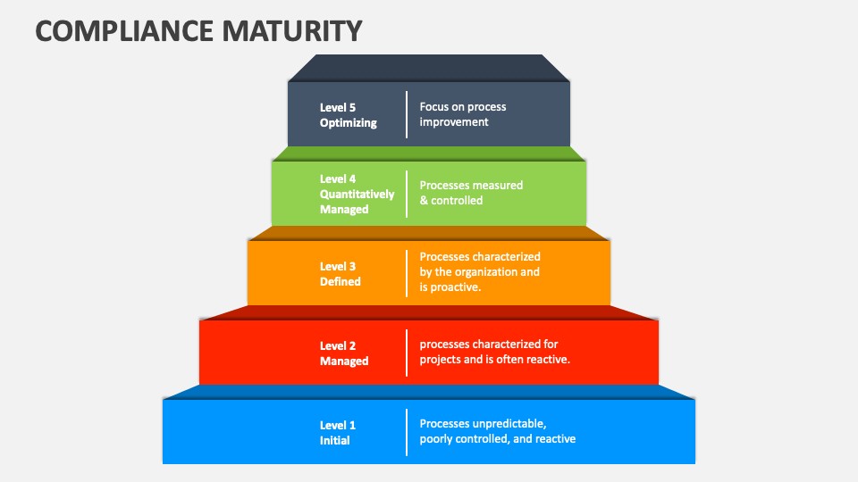 Compliance Maturity PowerPoint and Google Slides Template - PPT Slides
