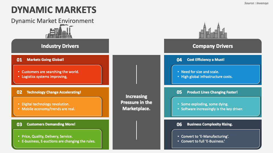 Dynamic Markets PowerPoint Presentation Slides - PPT Template