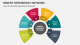 Benefit Dependency Network PowerPoint and Google Slides Template - PPT Slides