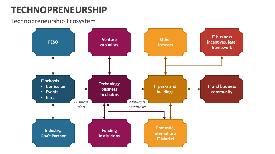 Technopreneurship PowerPoint Presentation Slides - PPT Template