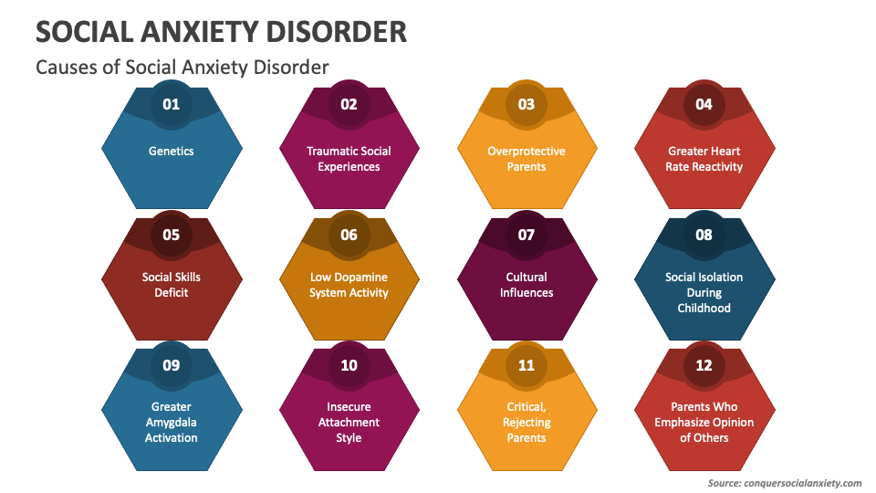 Social Anxiety Disorder PowerPoint and Google Slides Template - PPT Slides