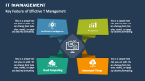 IT Management PowerPoint and Google Slides Template - PPT Slides