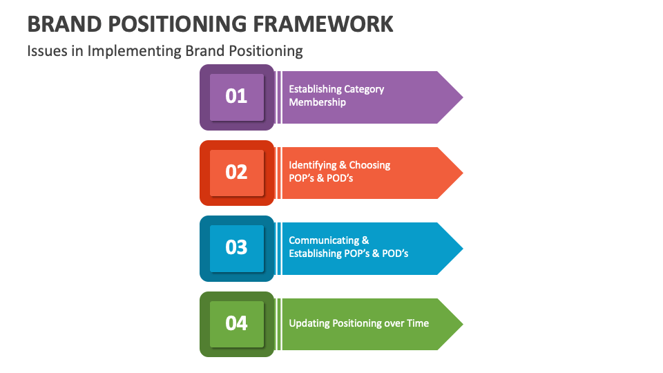 Brand Positioning Framework PowerPoint and Google Slides Template - PPT ...