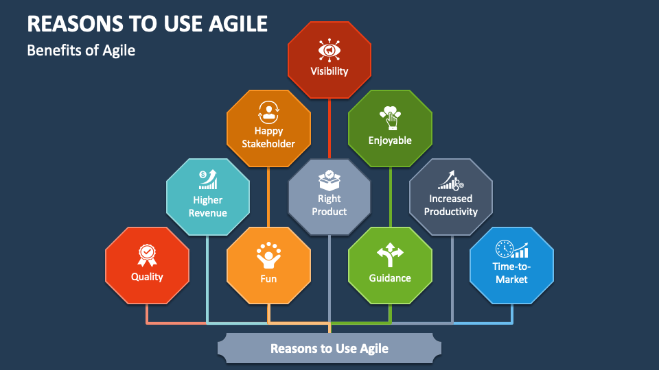 Reasons To Use Agile PowerPoint and Google Slides Template - PPT Slides