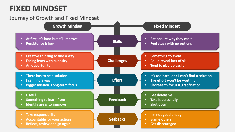 Fixed Mindset PowerPoint and Google Slides Template - PPT Slides