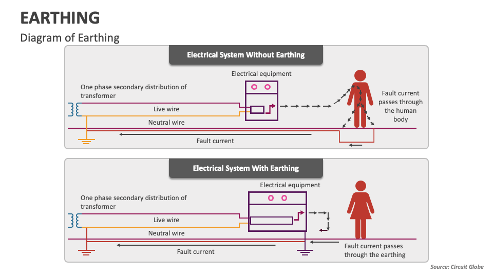 Earthing PowerPoint and Google Slides Template - PPT Slides