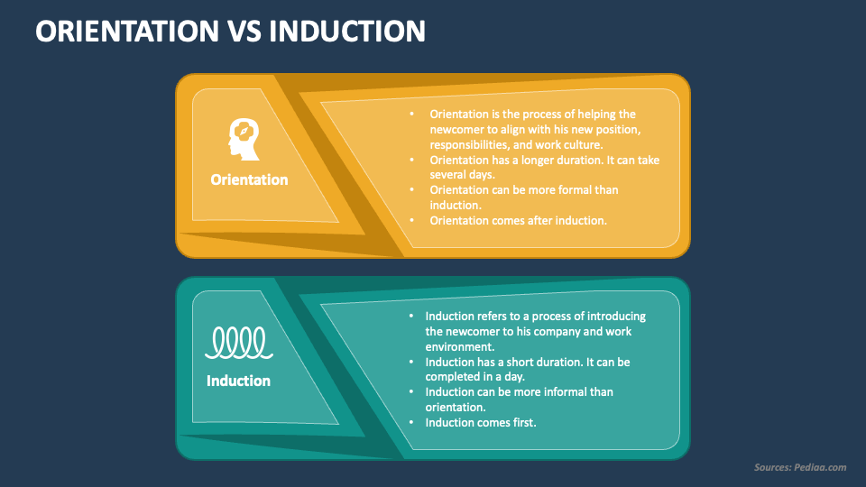 Orientation Vs Induction Powerpoint Presentation Slides Ppt Template
