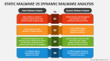 Static Malware Vs Dynamic Malware Analysis PowerPoint Presentation ...