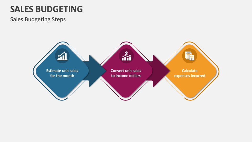 Sales Budgeting PowerPoint and Google Slides Template - PPT Slides