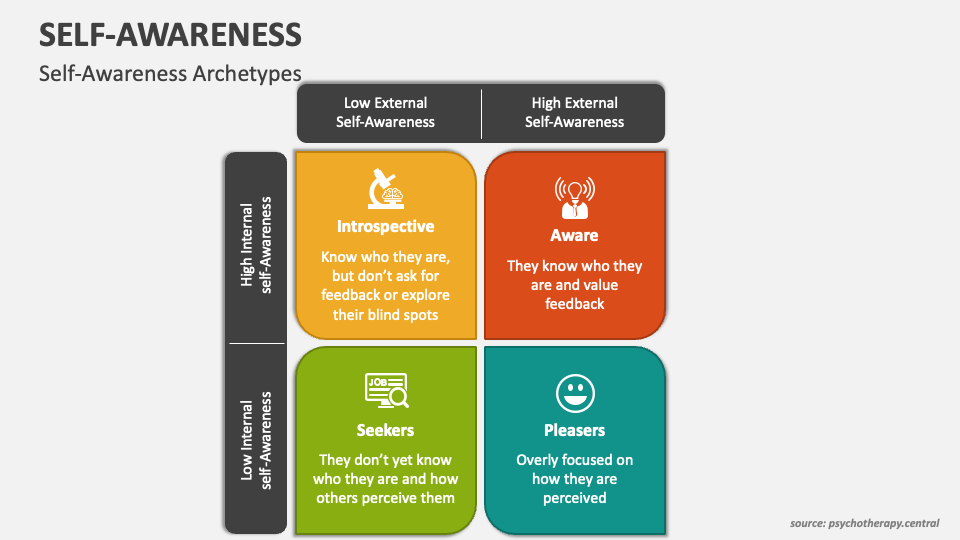 Self-Awareness PowerPoint Presentation Slides - PPT Template
