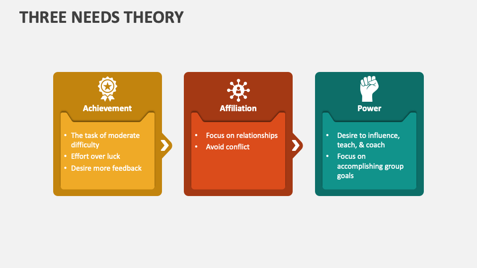 Three Needs Theory PowerPoint Presentation Slides - PPT Template