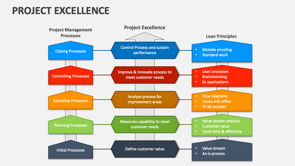 Project Excellence PowerPoint and Google Slides Template - PPT Slides