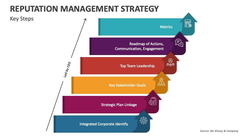 Reputation Management Strategy PowerPoint Presentation Slides - PPT ...